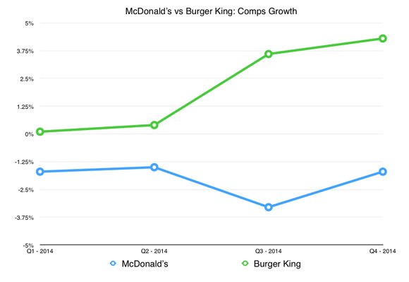 How Burger King Trounced McDonald's in This Key Metric