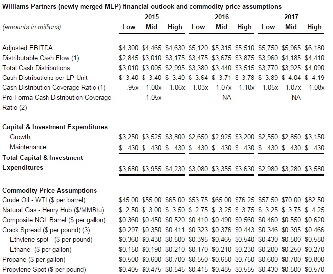 Williams Companies Crushes Earnings Expectations, but Energy Price ...