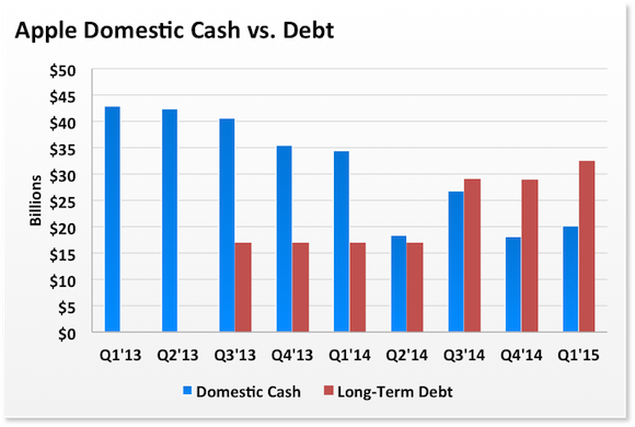 Will Apple, Inc.'s 2015 Capital Return Update Be a Major Disappointment ...
