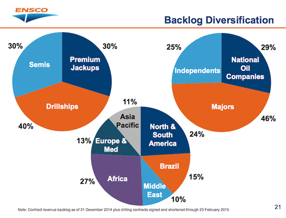 3 Reasons to Buy Ensco plc Stock -- The Motley Fool
