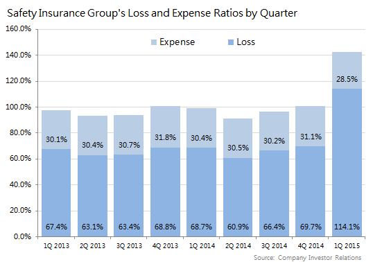 Safety Insurance Group Reports a Net Loss from Winter Storms | The ...
