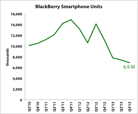 BlackBerry Pulls an Amazon | The Motley Fool