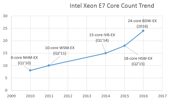 Here’s How Many Cores Intel Corporation’s Future 14-Nanometer Server ...