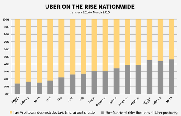 Lyft vs. Uber: Just How Dominant Is Uber in the Ridesharing Business ...