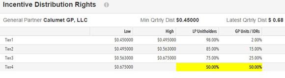 Oil Stocks: 3 Reasons Calumet Specialty Products Partners' Dividend Is ...