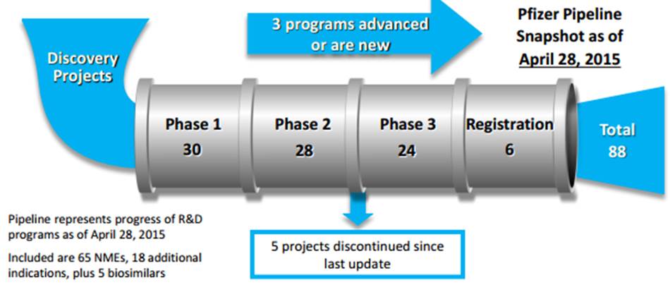 Pfizer's Monstrous Clinical Pipeline Is Harboring 2 Hidden Gems | The ...