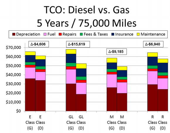 Diesel vs. Gas: Which Is the Better Fuel -- and Vehicle -- for Your Money?