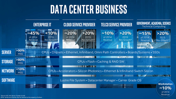Intel Corporation’s Data Center Group Has Room to Grow