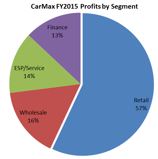 Why CarMax, Inc. Is One of the Automotive Industry's Best Stocks