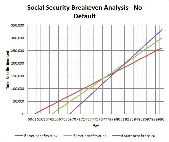 Social Security Default: Does the Risk Justify Taking Benefits Earlier ...