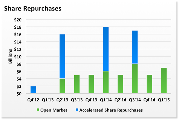 How Much Stock Did Apple Inc. Repurchase Last Quarter? | The Motley Fool