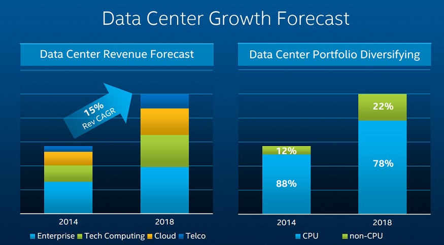 Digging Into Intel’s Data Center Results | The Motley Fool