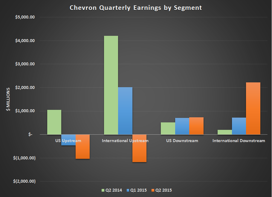 Chevron's Earnings Get Clobbered This Quarter; Here's What You Need to ...