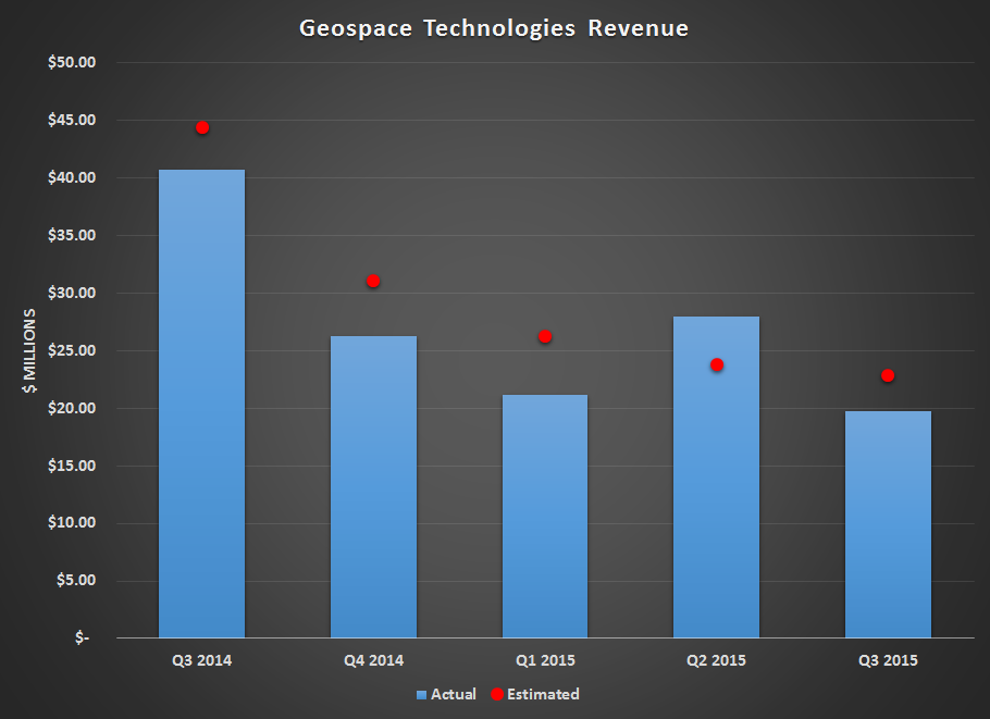 The Oil Market Deals Another Blow to Geospace Technologies Earnings ...