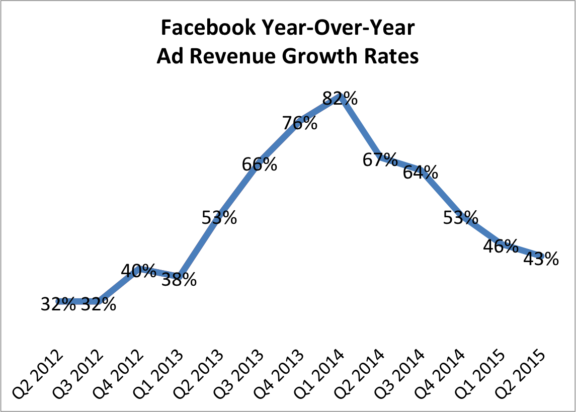 3 Reasons to Be Skeptical About Facebook, Inc.'s Valuation | The Motley ...