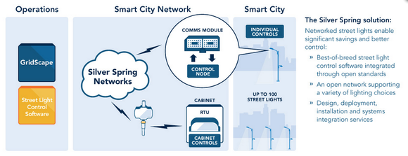 3 Companies Using the Internet of Things to Build the City of Tomorrow ...