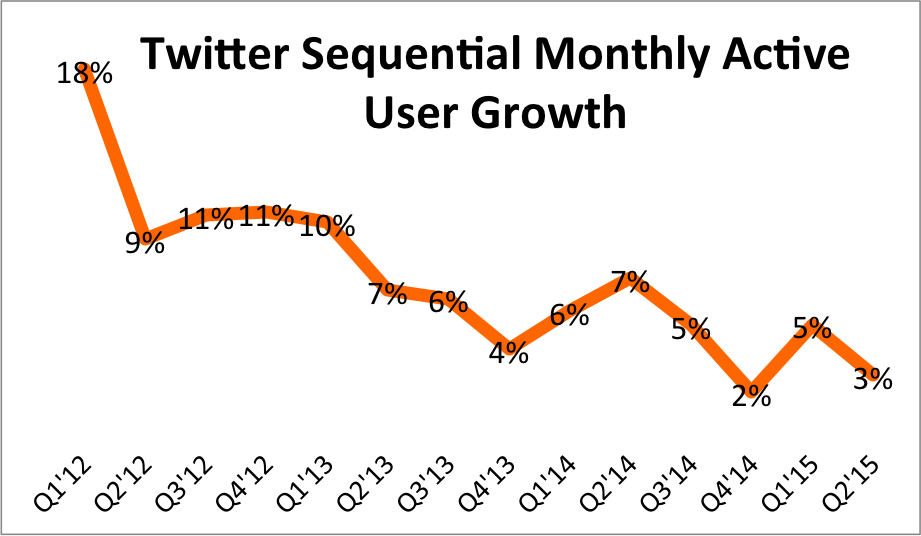 Facebook and Twitter's User Growth in 4 Charts | The Motley Fool