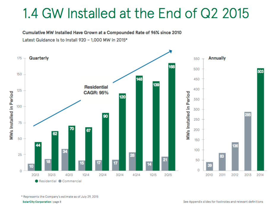 SolarCity Is Finally Entering Value Territory | The Motley Fool