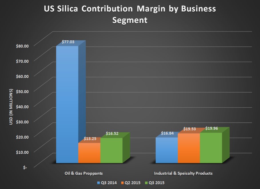 U.S. Silica Holdings' Industral Segment Bails Out Another Quarter of ...