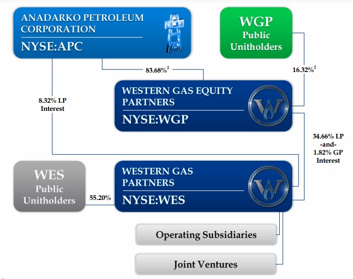 Western Gas Earnings: Massive Dividend Increases but Don't Expect the ...