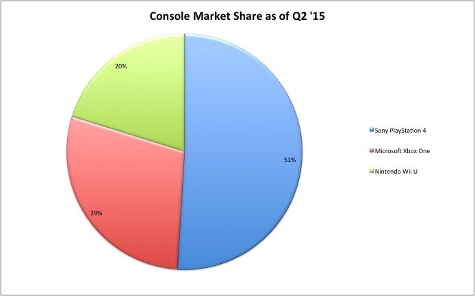 Sony Goes on the Offensive Versus Microsoft's Xbox One Before the ...