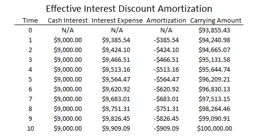 Annual Straight Line vs. Effective Interest Amortization