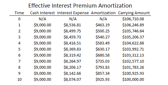 Annual Straight Line vs. Effective Interest Amortization