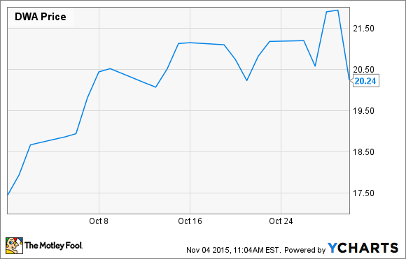 Why Did DreamWorks Animation SKG Inc. Stock Spike 16% in October? | The ...