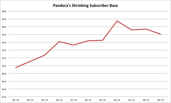The Long, Sad History of Pandora Media's Failed Strategy