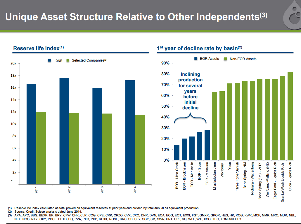 Denbury Resources' Headline Earnings Hide Some Promising Signs for the ...