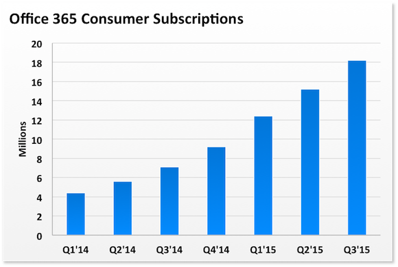 How Many Office 365 Subscriptions Does Microsoft Have? | The Motley Fool