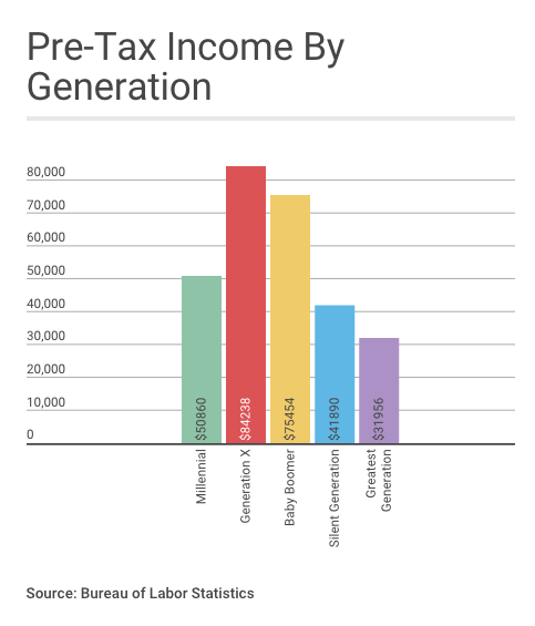 Here’s How the Average American Household Earns Its Income, by ...