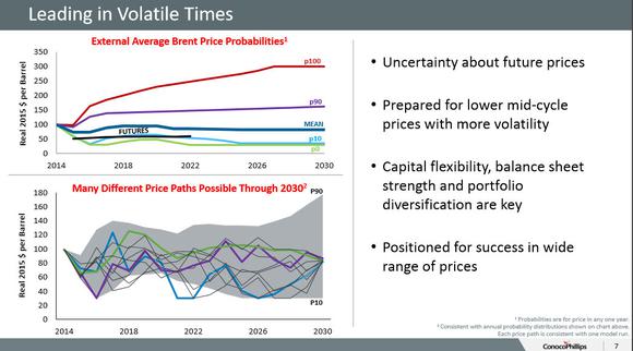 ConocoPhillips: Short-Cycle Is the New Long-Term View for Oil Prices