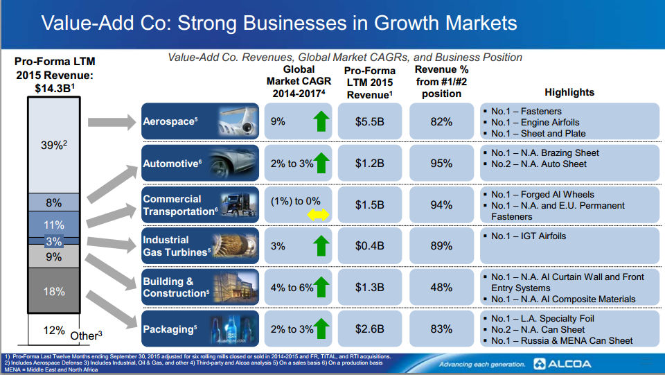 Alcoa Inc.'s Best Business Segment in 2015 | The Motley Fool