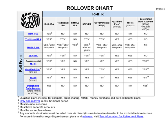 Here's How Retirement Saving Changed in 2015 -- The Motley Fool