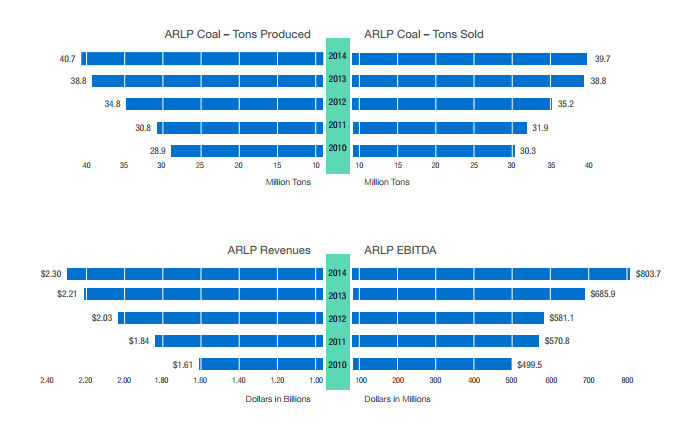 Will Alliance Resource Partners LP Raise Its Distribution in 2016 ...
