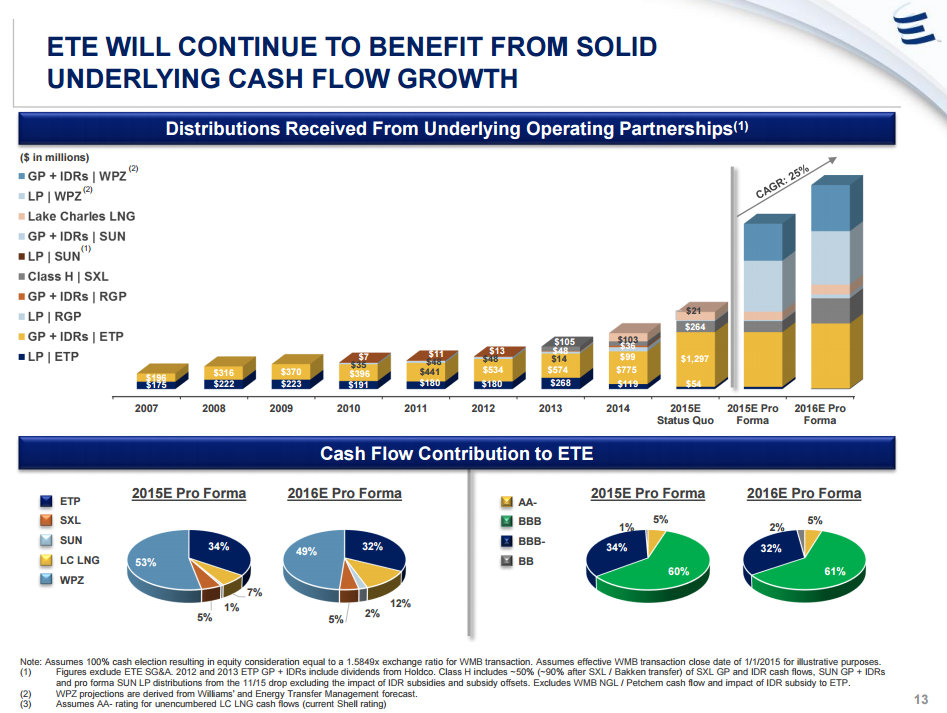 Will Energy Transfer Equity, L.P. Raise Its Dividend in 2016? | The ...
