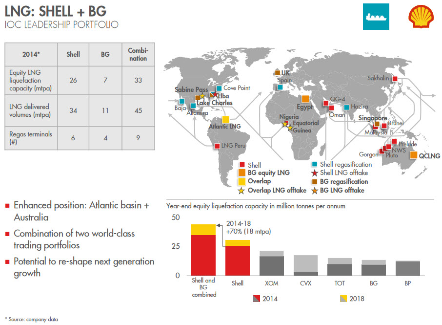 Does the Shell/BG Group Deal Make Sense With Oil at These Levels? | The ...