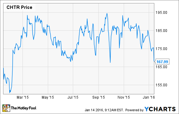 3 Reasons Charter Communications Stock Could Fall | The Motley Fool