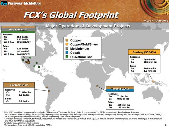 Is Now the Time to Buy Freeport-McMoran? -- The Motley Fool