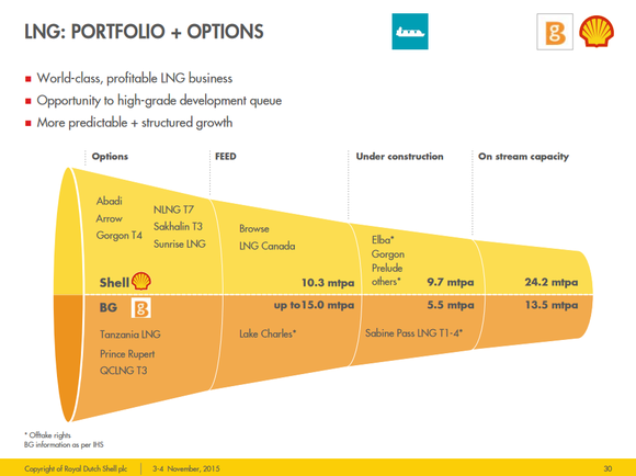 Will 2016 Be Royal Dutch Shell's Worst Year Yet?