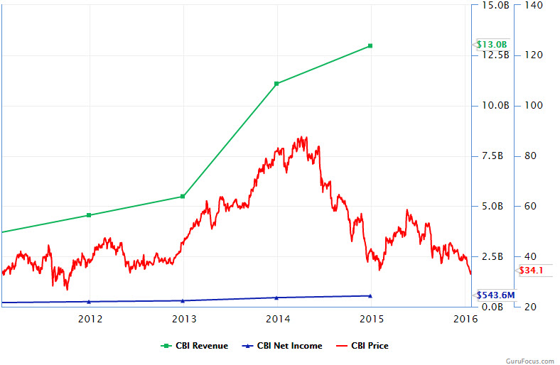 Despite the Energy Carnage, Now Is the Time to Buy Chicago Bridge ...