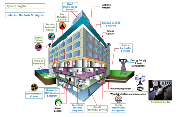 How Strong Is Johnson Controls' Internet of Things Position?