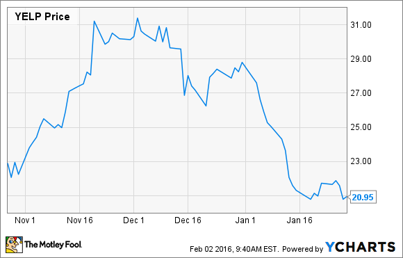 Why Did Yelp Stock Drop 26% in January? | The Motley Fool