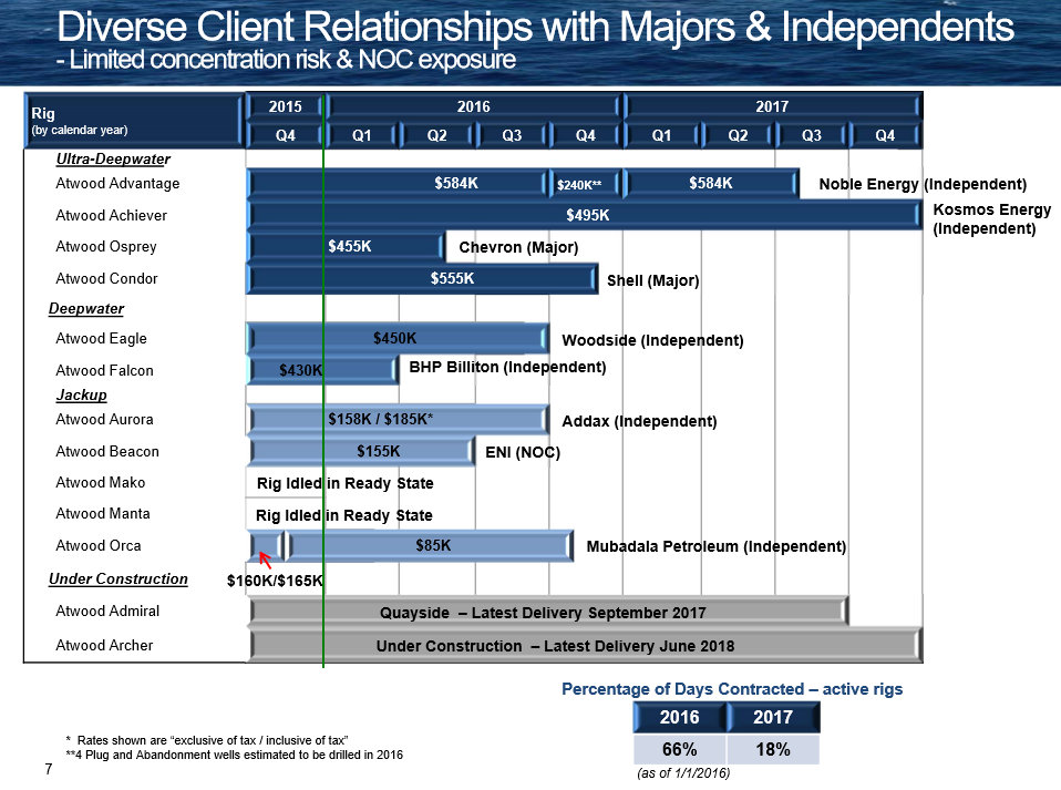 Idle Rigs Sink Atwood Oceanics, Inc.’s Earnings | The Motley Fool