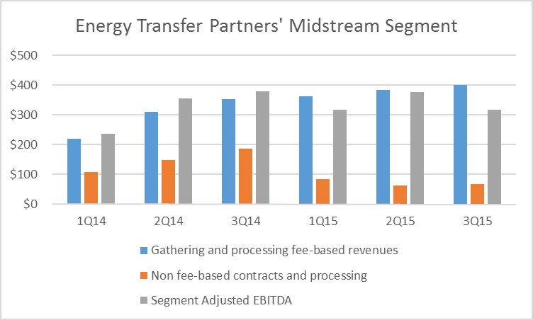 3 Things Investors Want to Hear from Energy Transfer Equity LP This ...