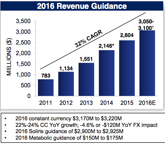Alexion Pharmaceuticals Inc. in 5 Charts -- The Motley Fool