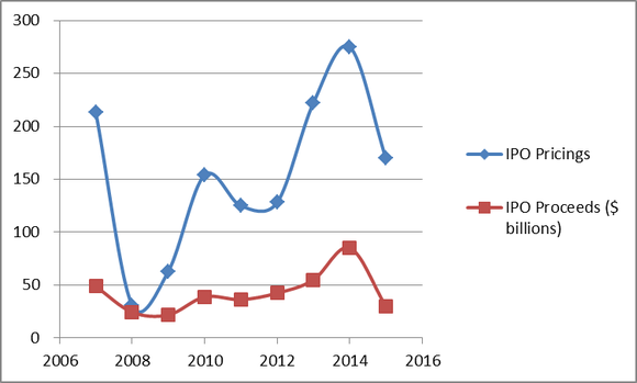 Goldman Sachs Stock in 4 Charts