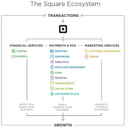 Understanding Square's Business Model