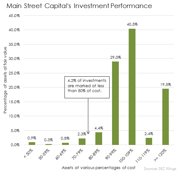 Main Street Capital Corporation: A Deeper Look